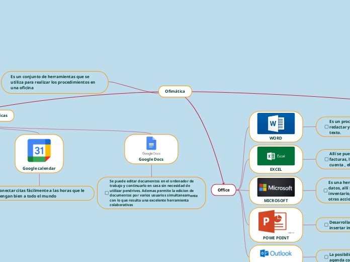 Ofimática - Mind Map